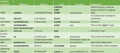 Windows cmd and Linux shell commands equivalents