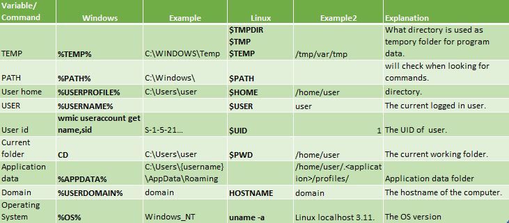 Windows Cmd And Linux Shell Commands Equivalents